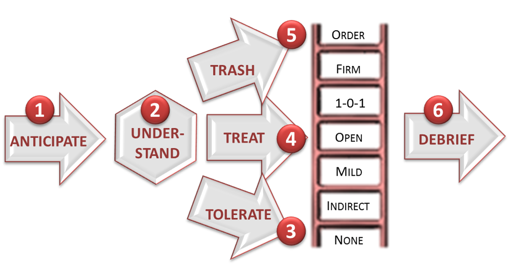 How to handle dysfunctional behavior during meetings? - Demoucelle